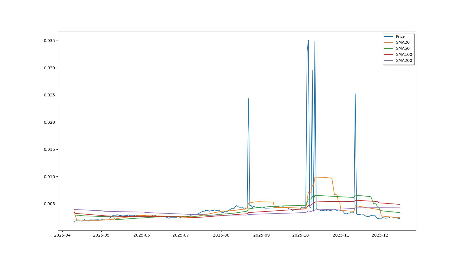Signata Simple Moving Averages
