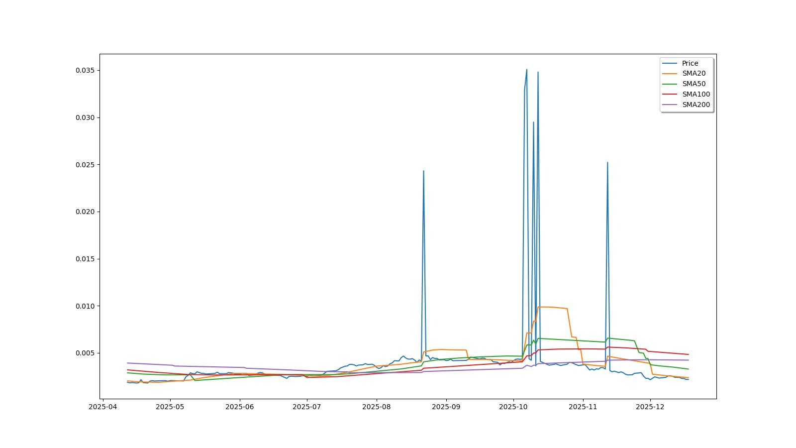 Signata Simple Moving Averages