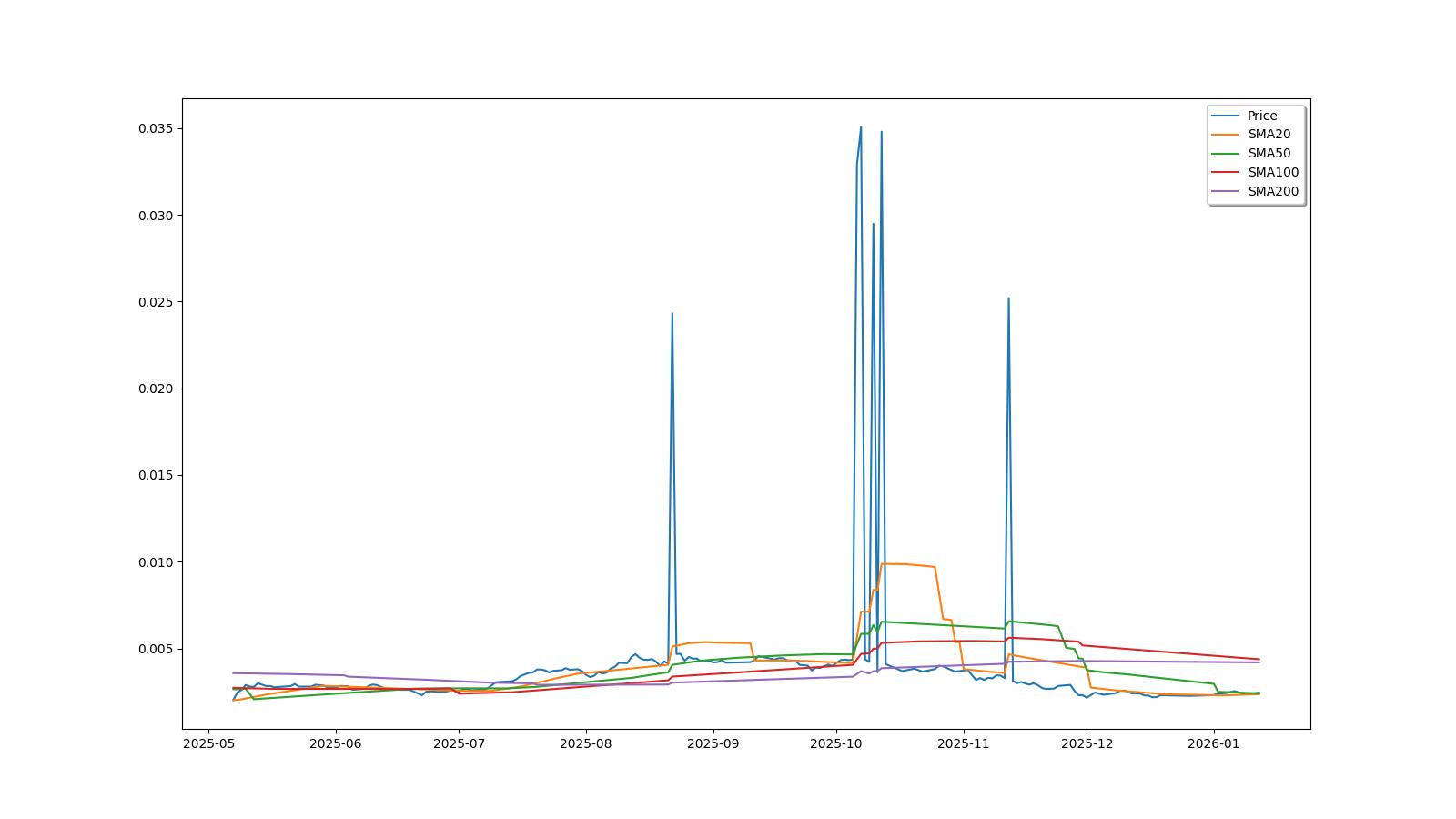 Signata Simple Moving Averages