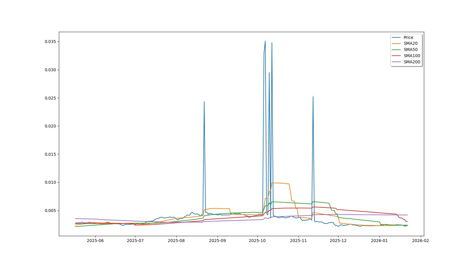 Signata Simple Moving Averages