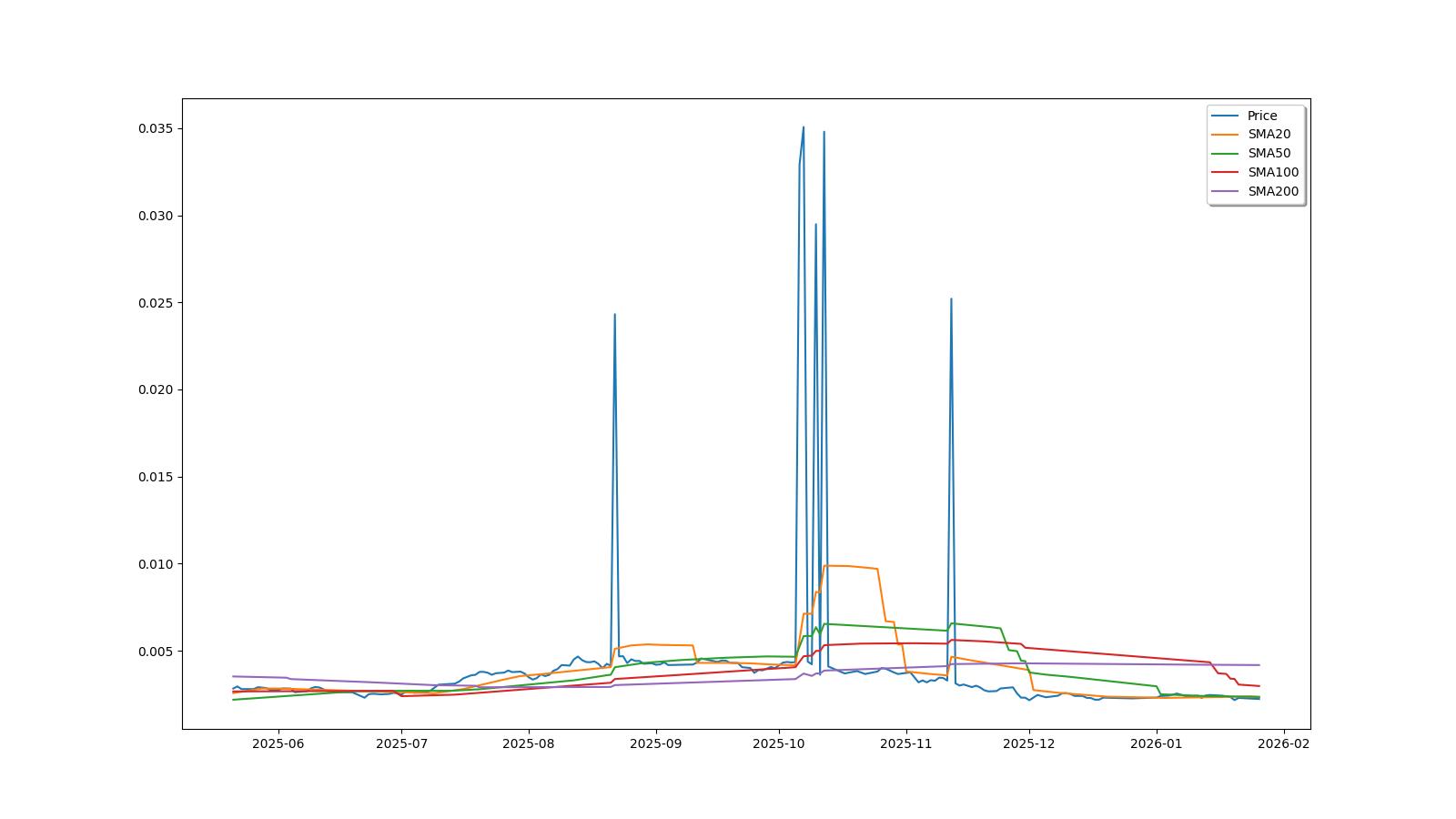 Signata Simple Moving Averages