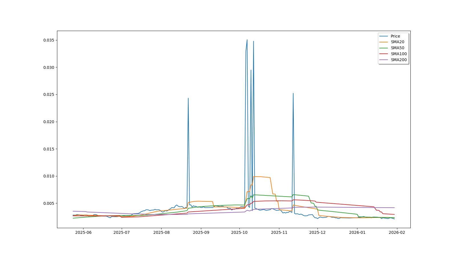 Signata Simple Moving Averages