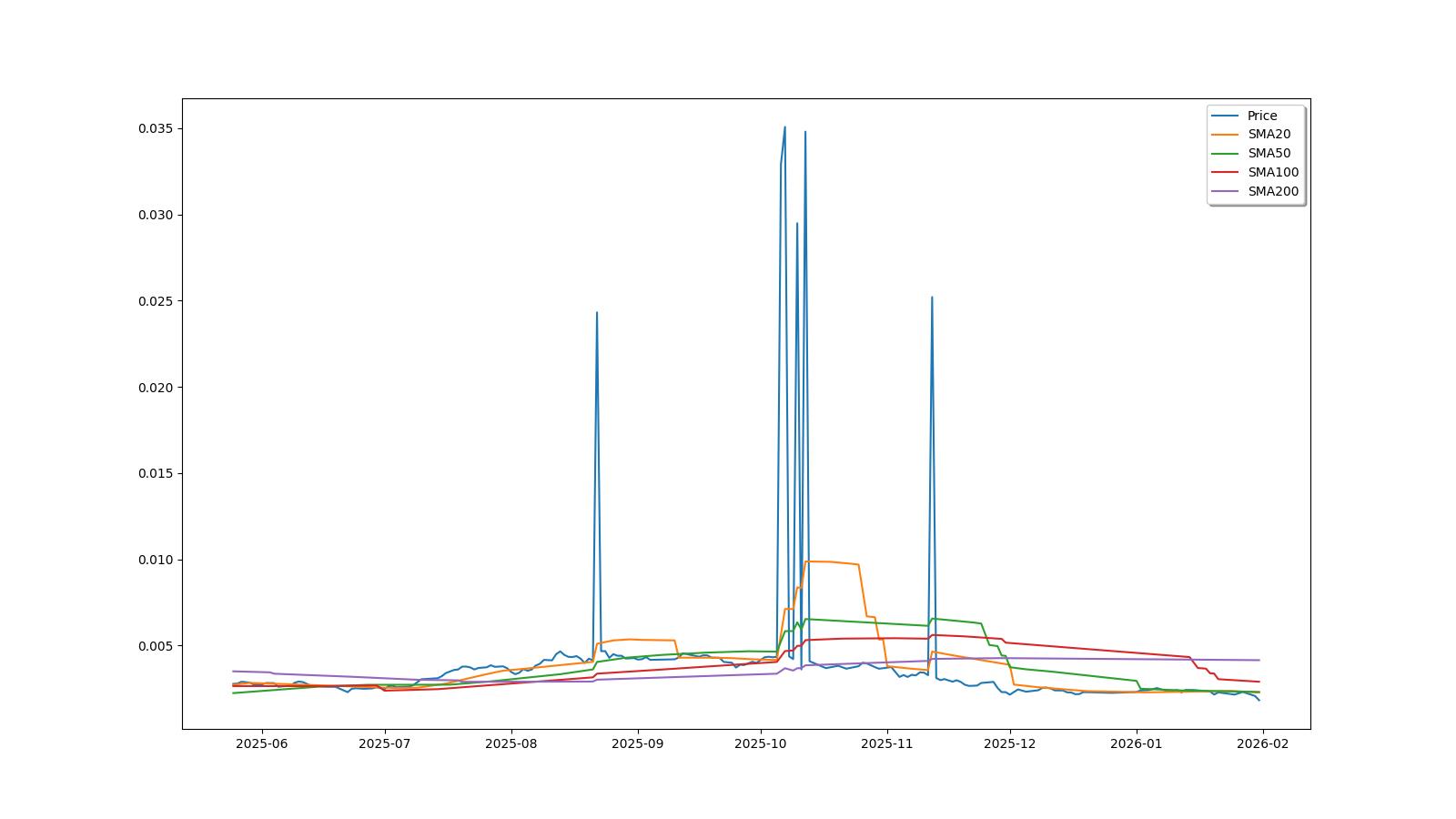 Signata Simple Moving Averages