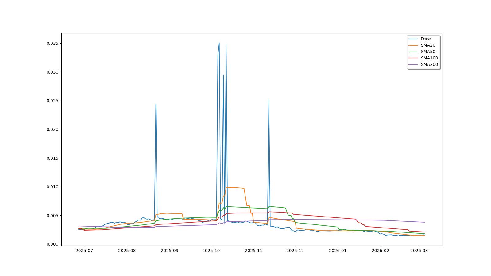 Signata Simple Moving Averages