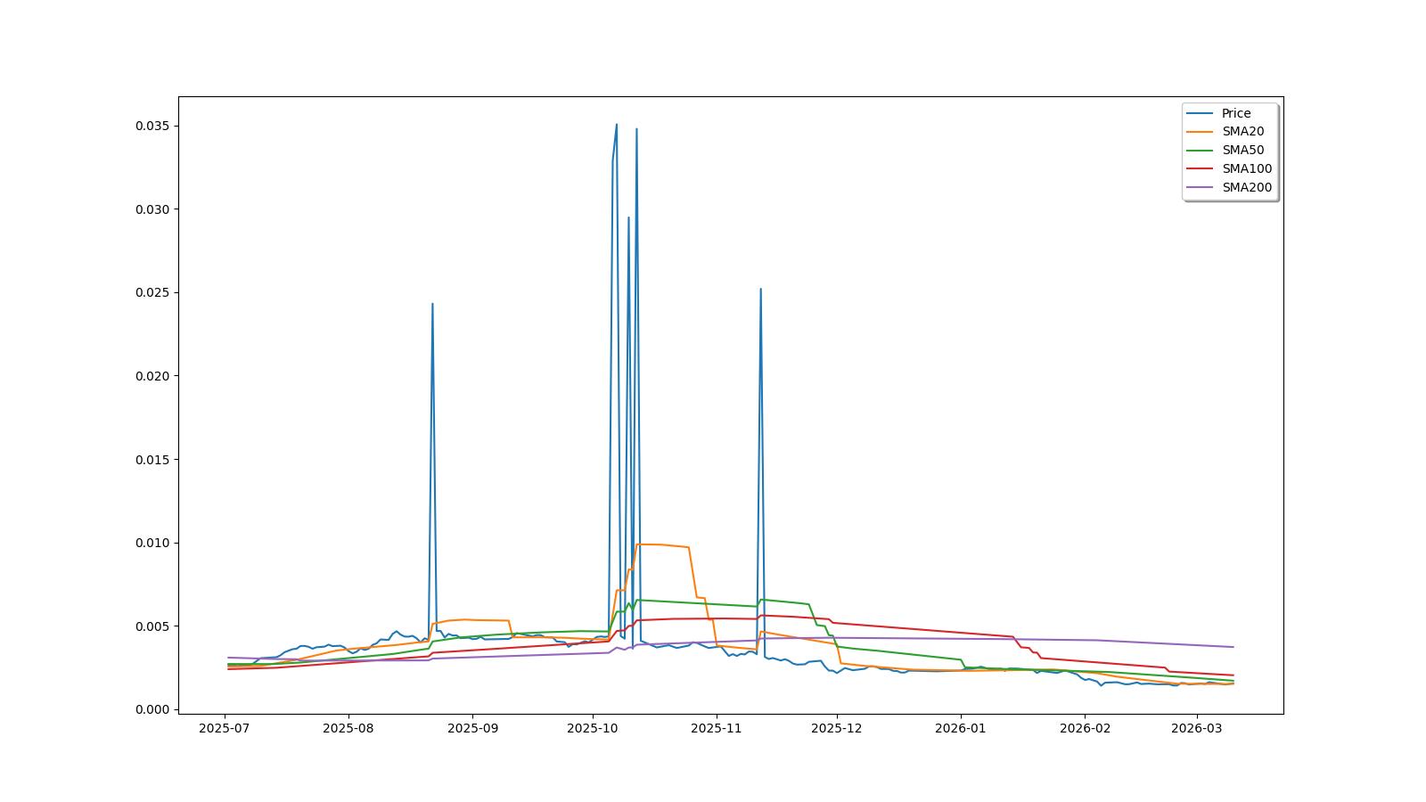 Signata Simple Moving Averages