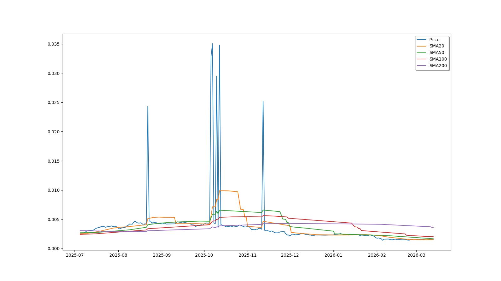 Signata Simple Moving Averages