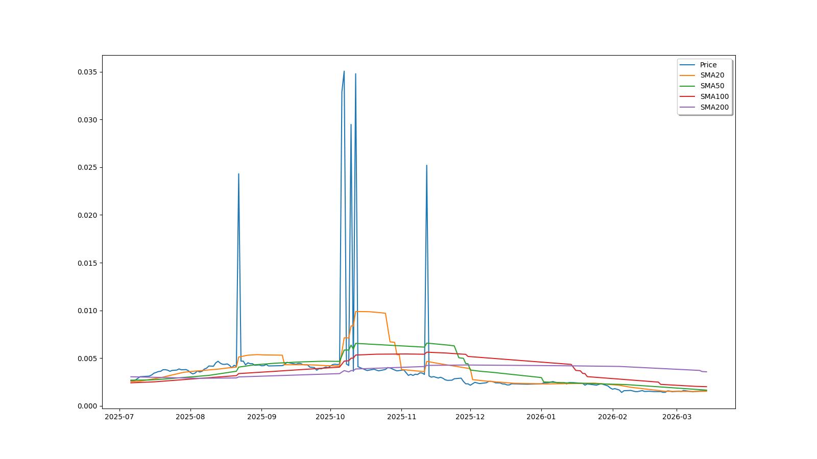 Signata Simple Moving Averages