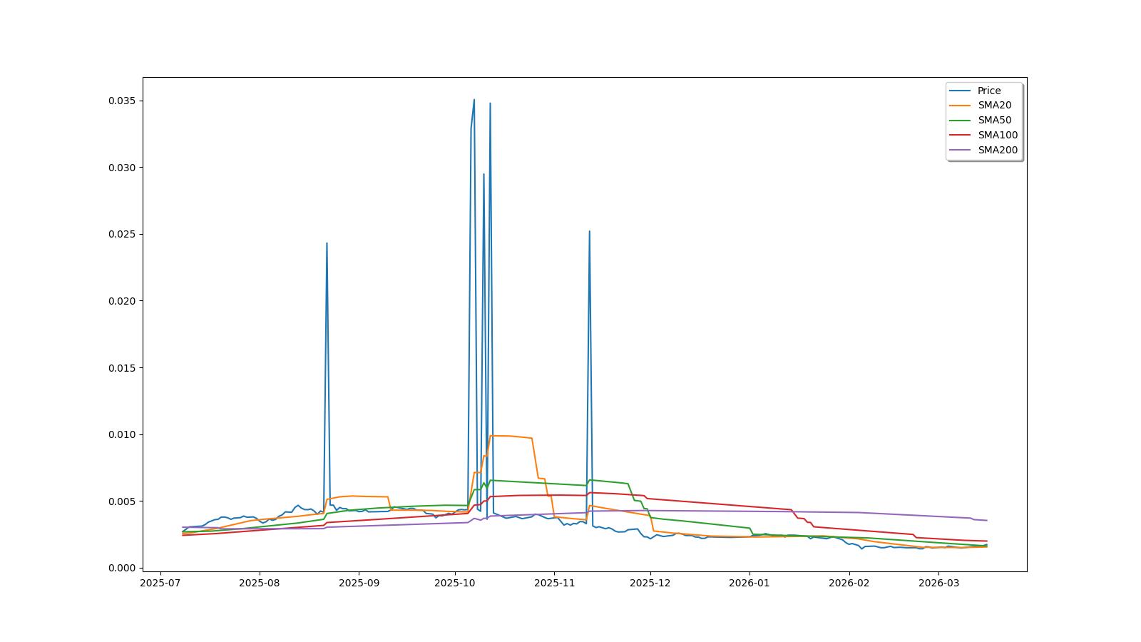 Signata Simple Moving Averages