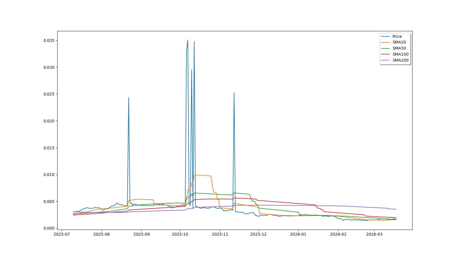Signata Simple Moving Averages