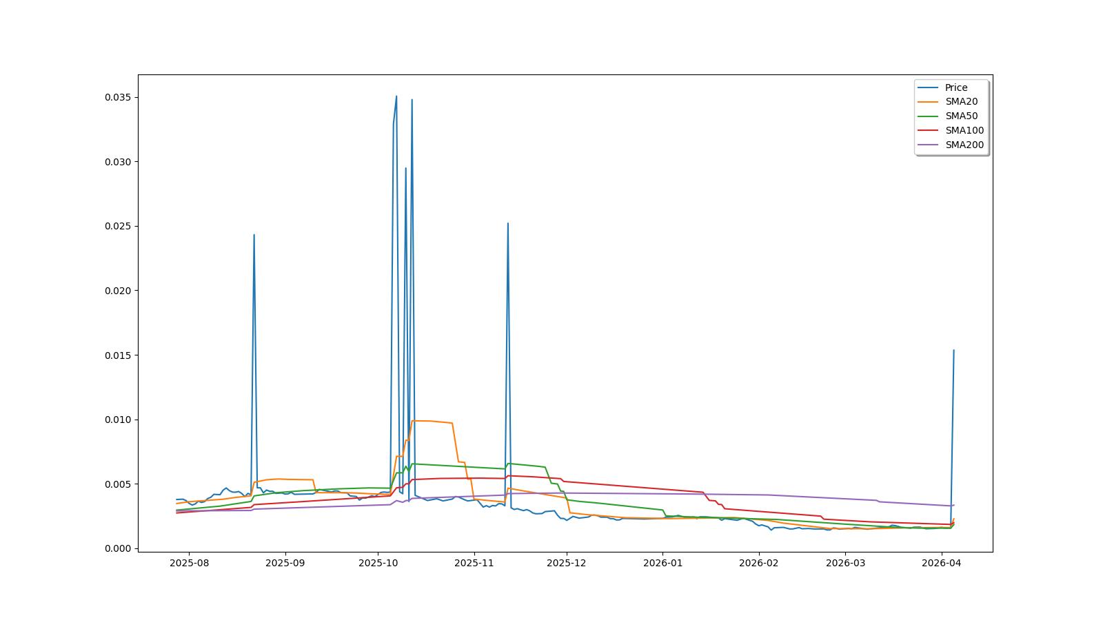Signata Simple Moving Averages