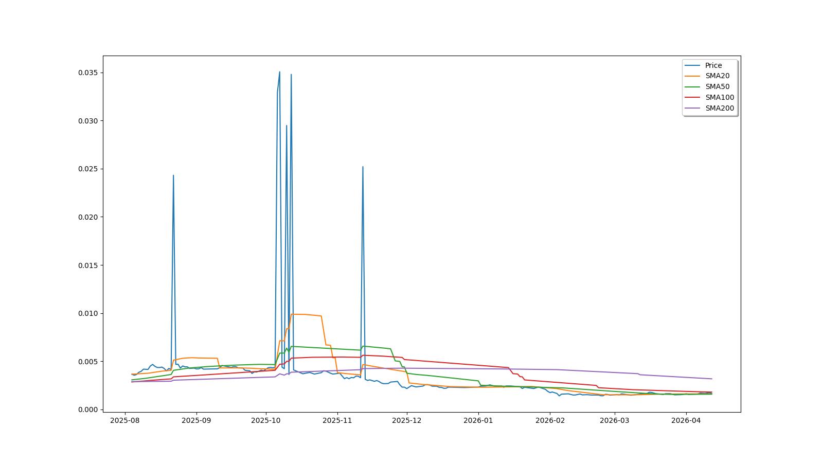 Signata Simple Moving Averages