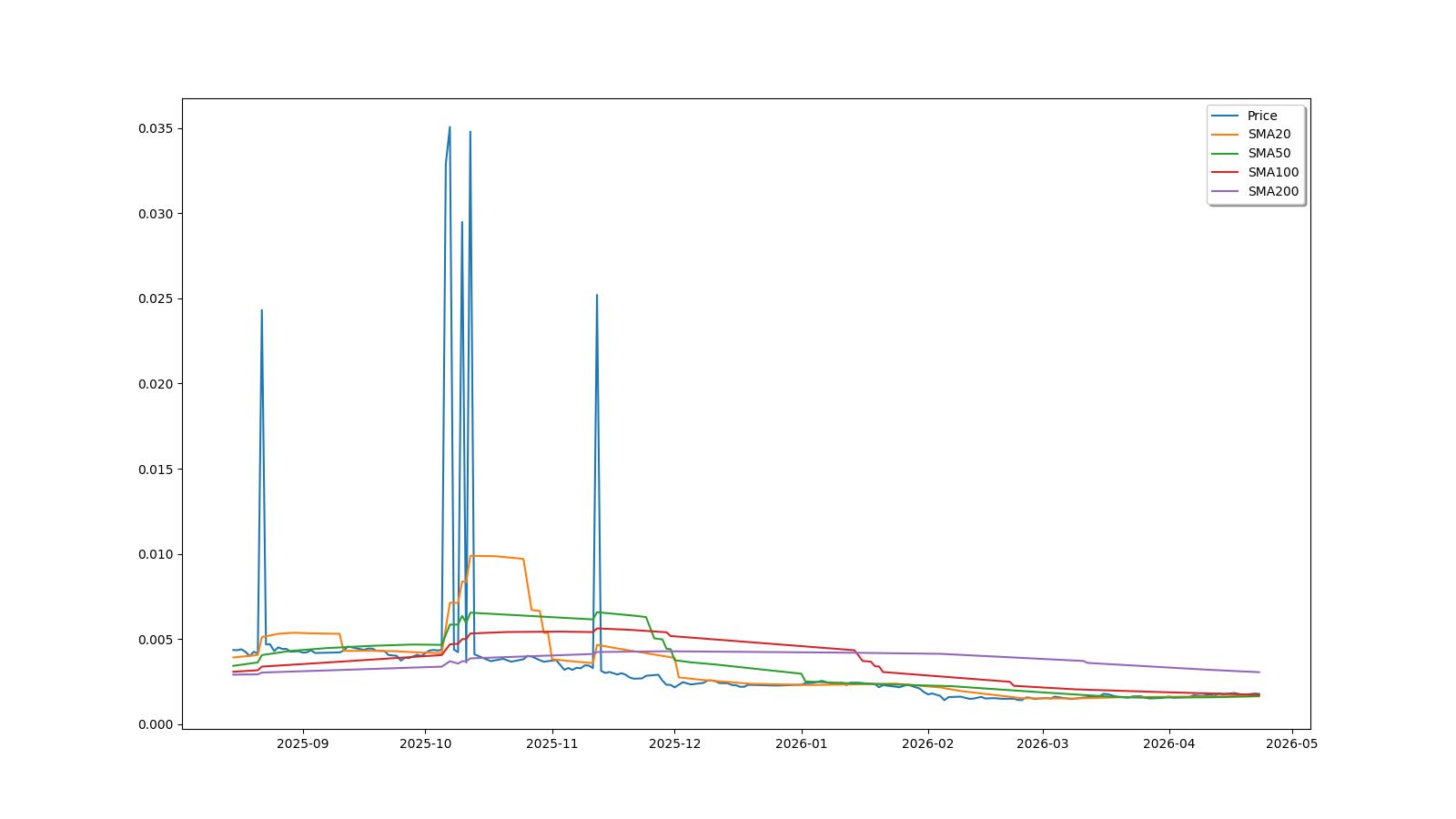 Signata Simple Moving Averages