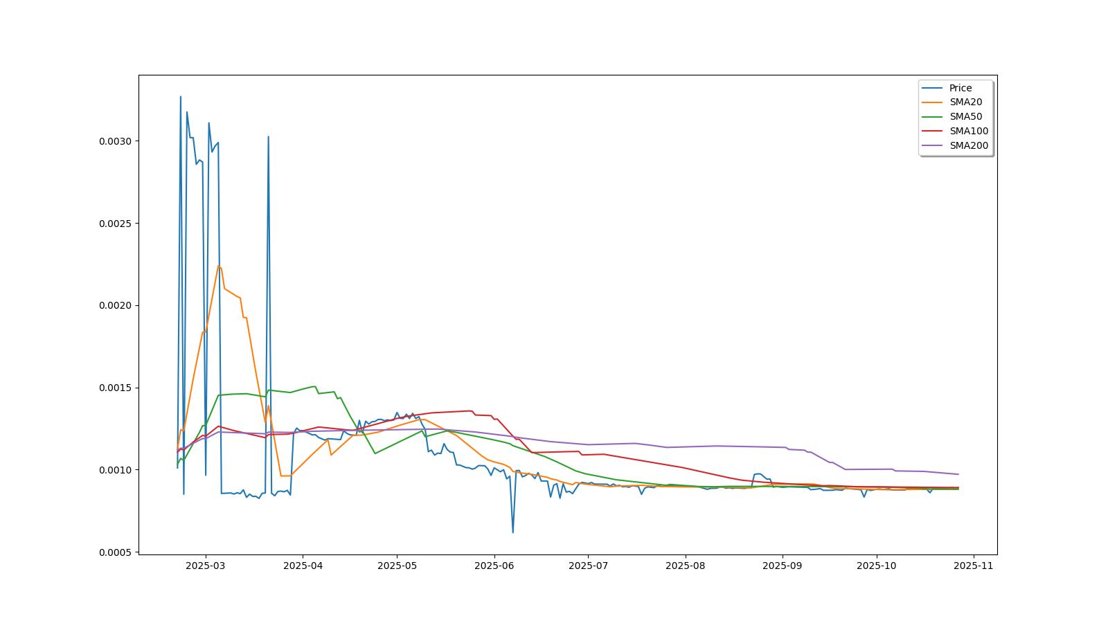 Signum Simple Moving Averages