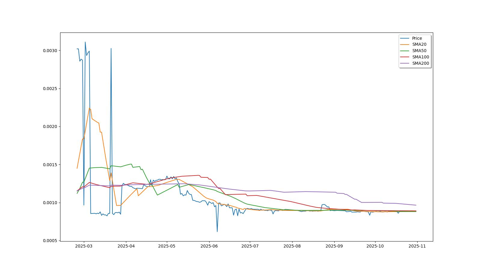 버스트코인 Simple Moving Averages