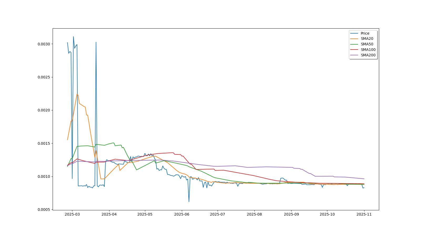 Signum Simple Moving Averages