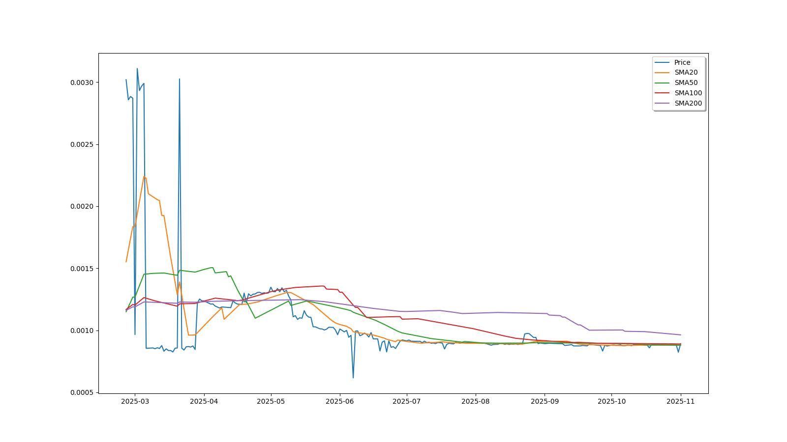 Signum Simple Moving Averages