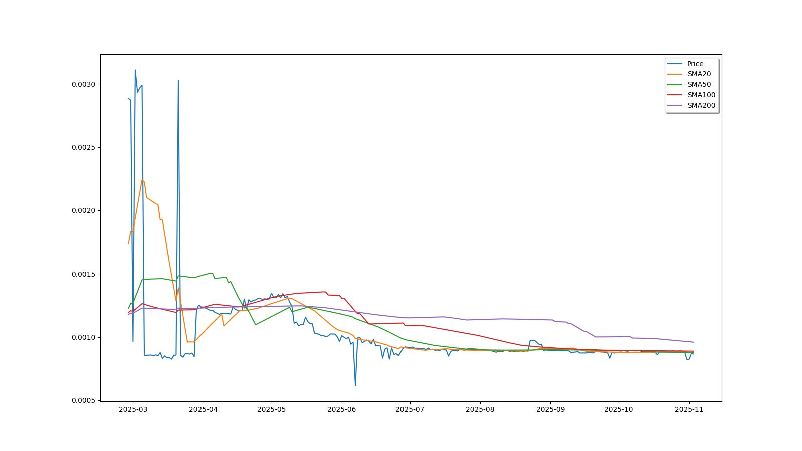 Signum Simple Moving Averages