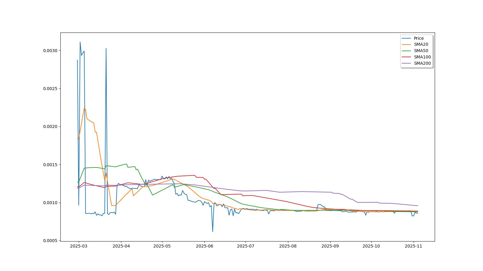 Signum Simple Moving Averages