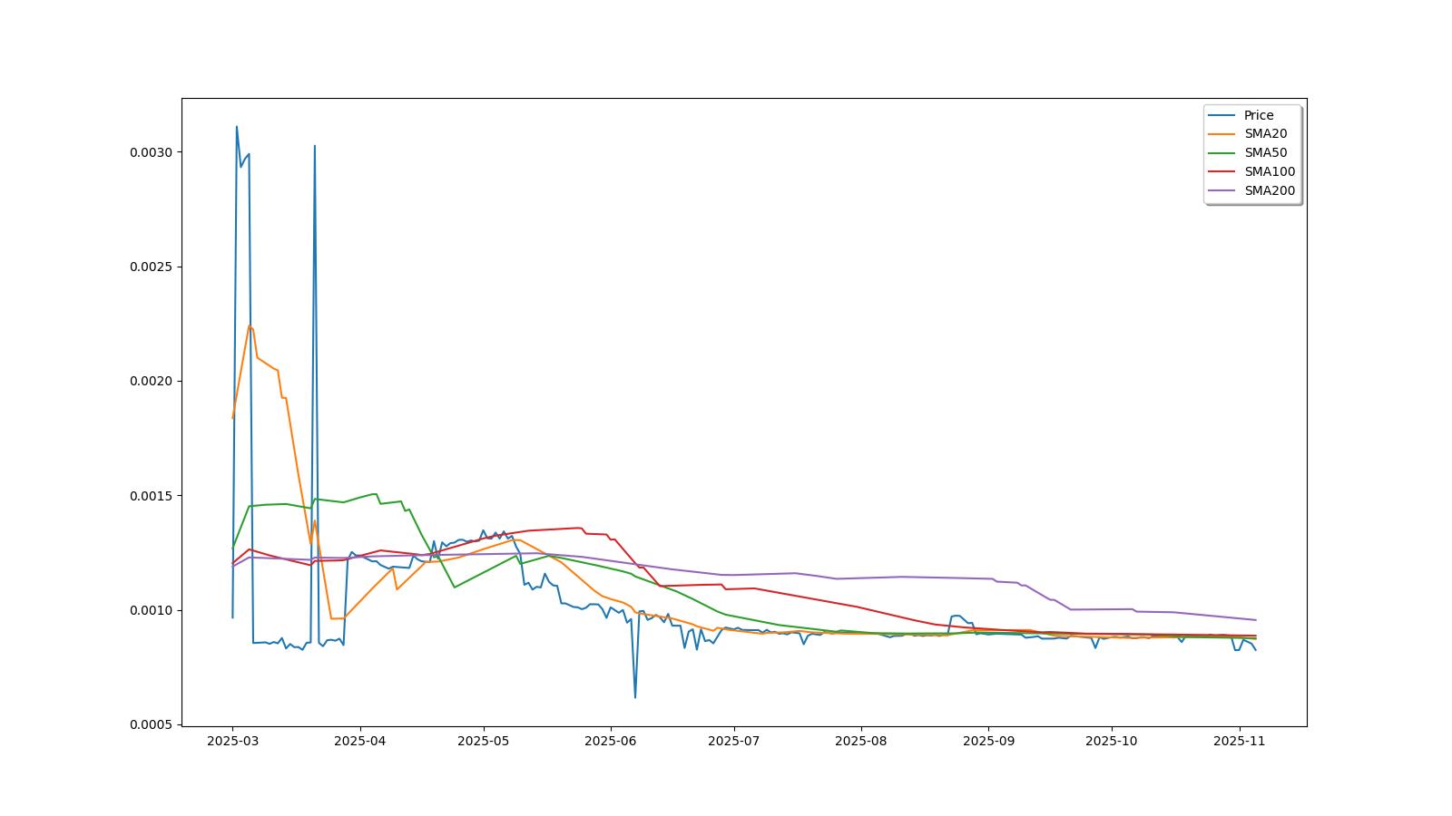 Signum Simple Moving Averages