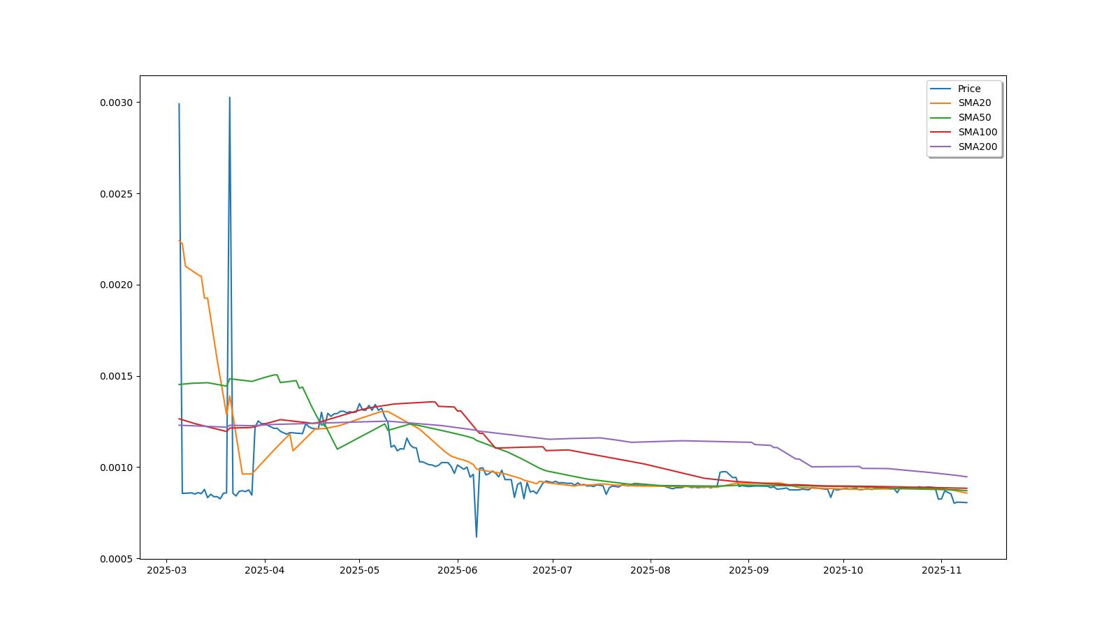 Signum Simple Moving Averages