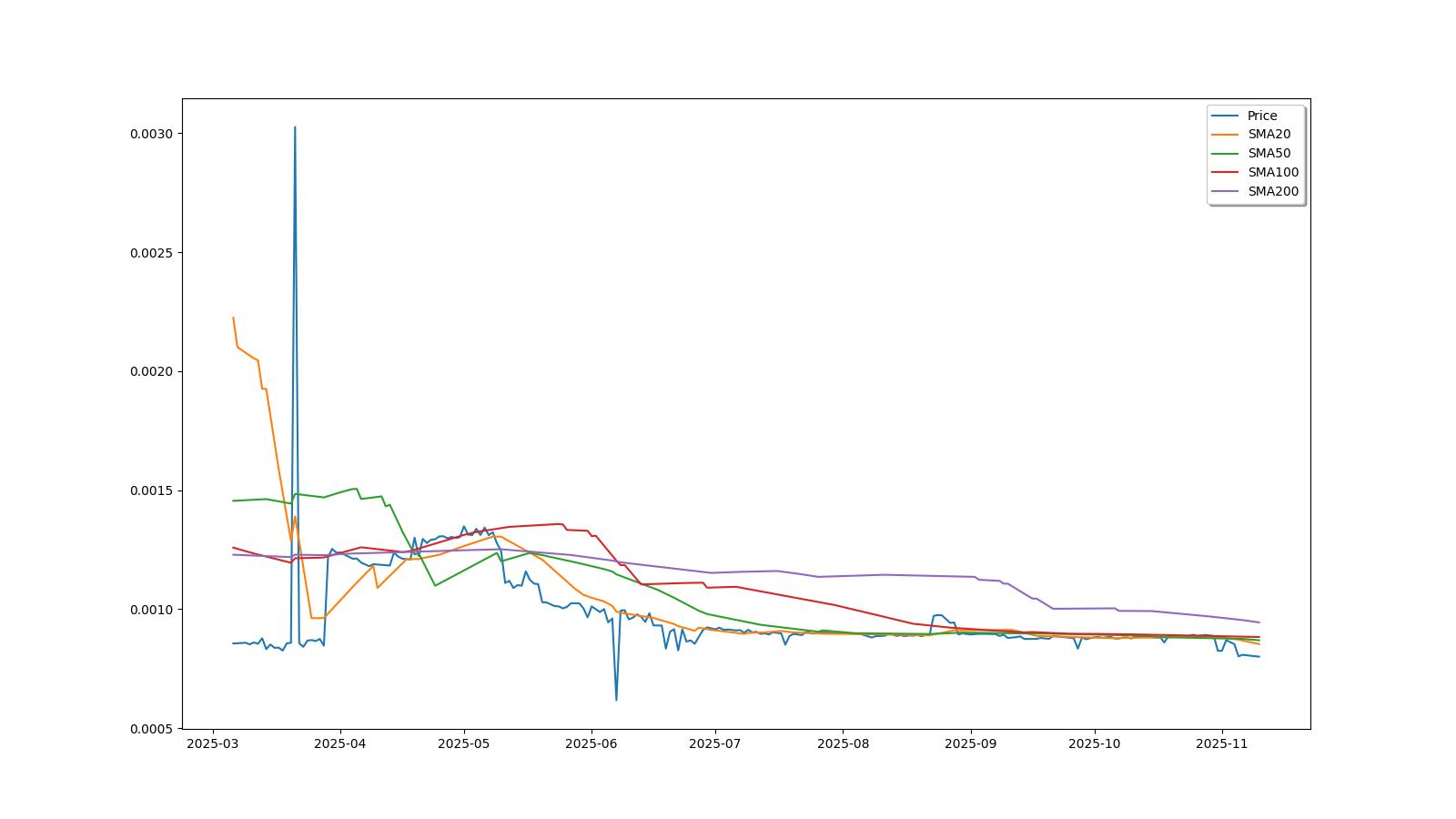 Signum Simple Moving Averages