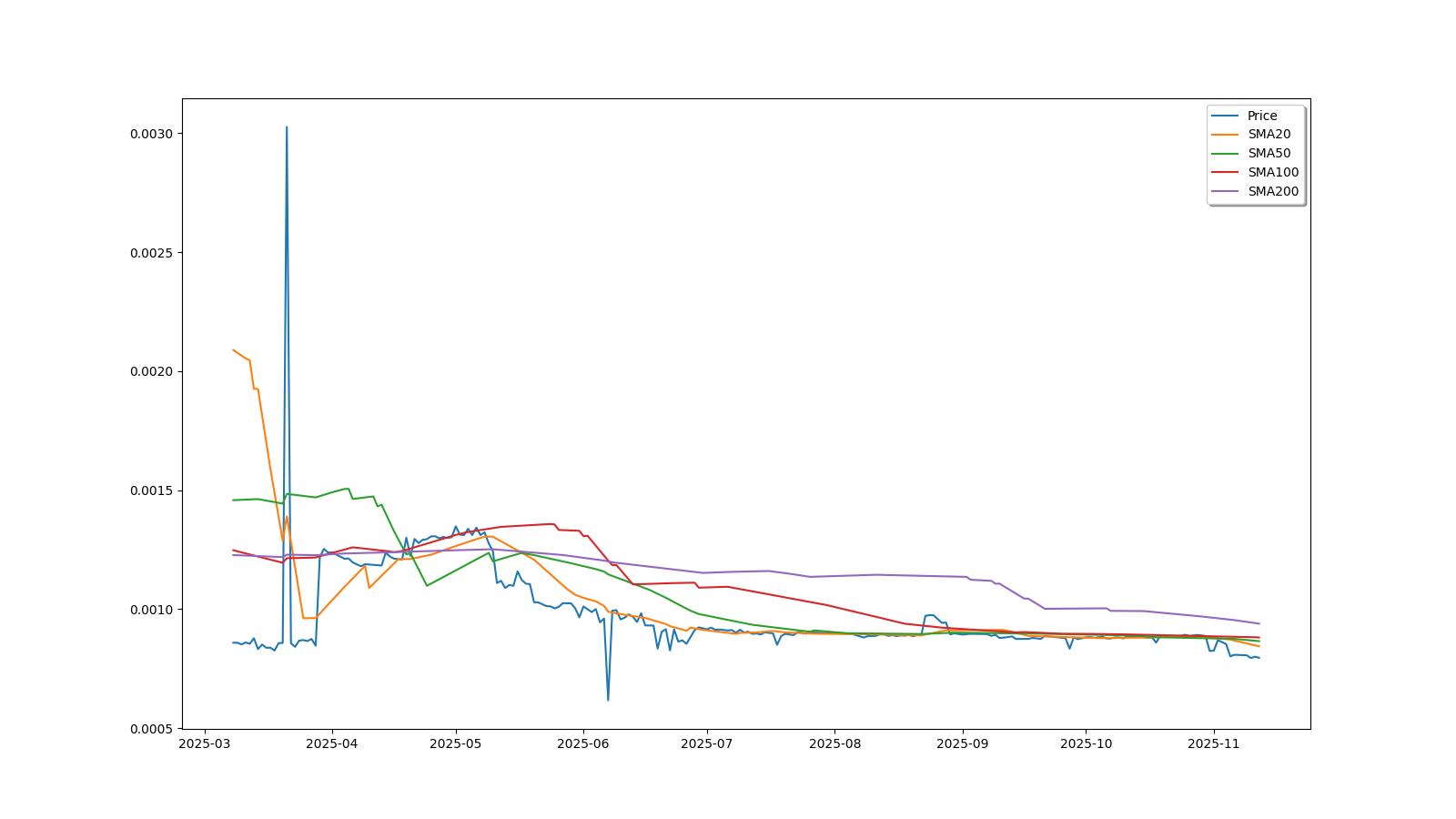 Signum Simple Moving Averages