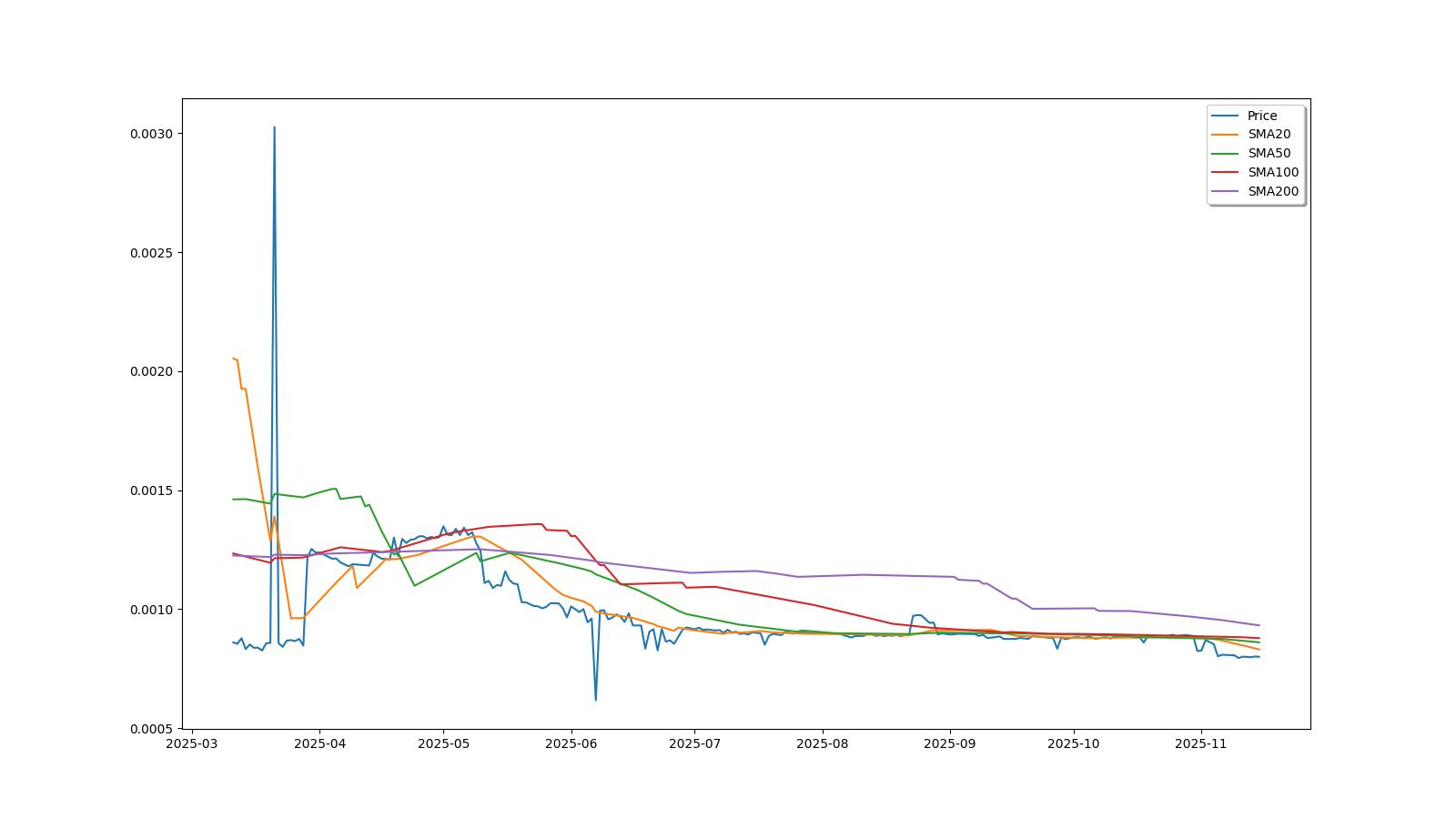Signum Simple Moving Averages