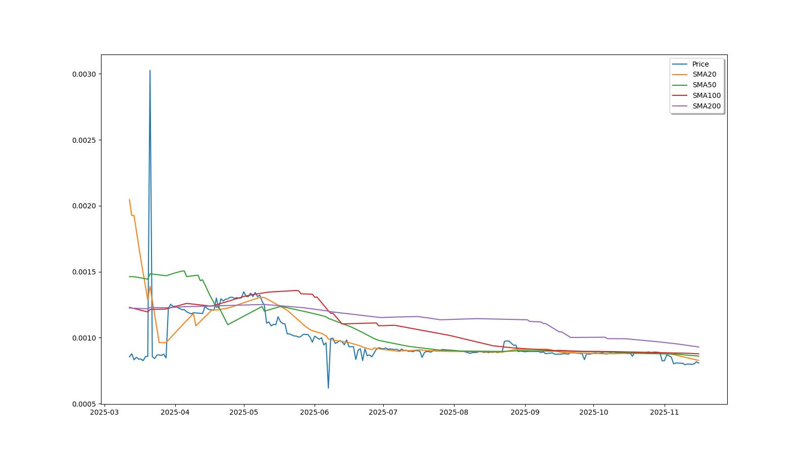 Signum Simple Moving Averages