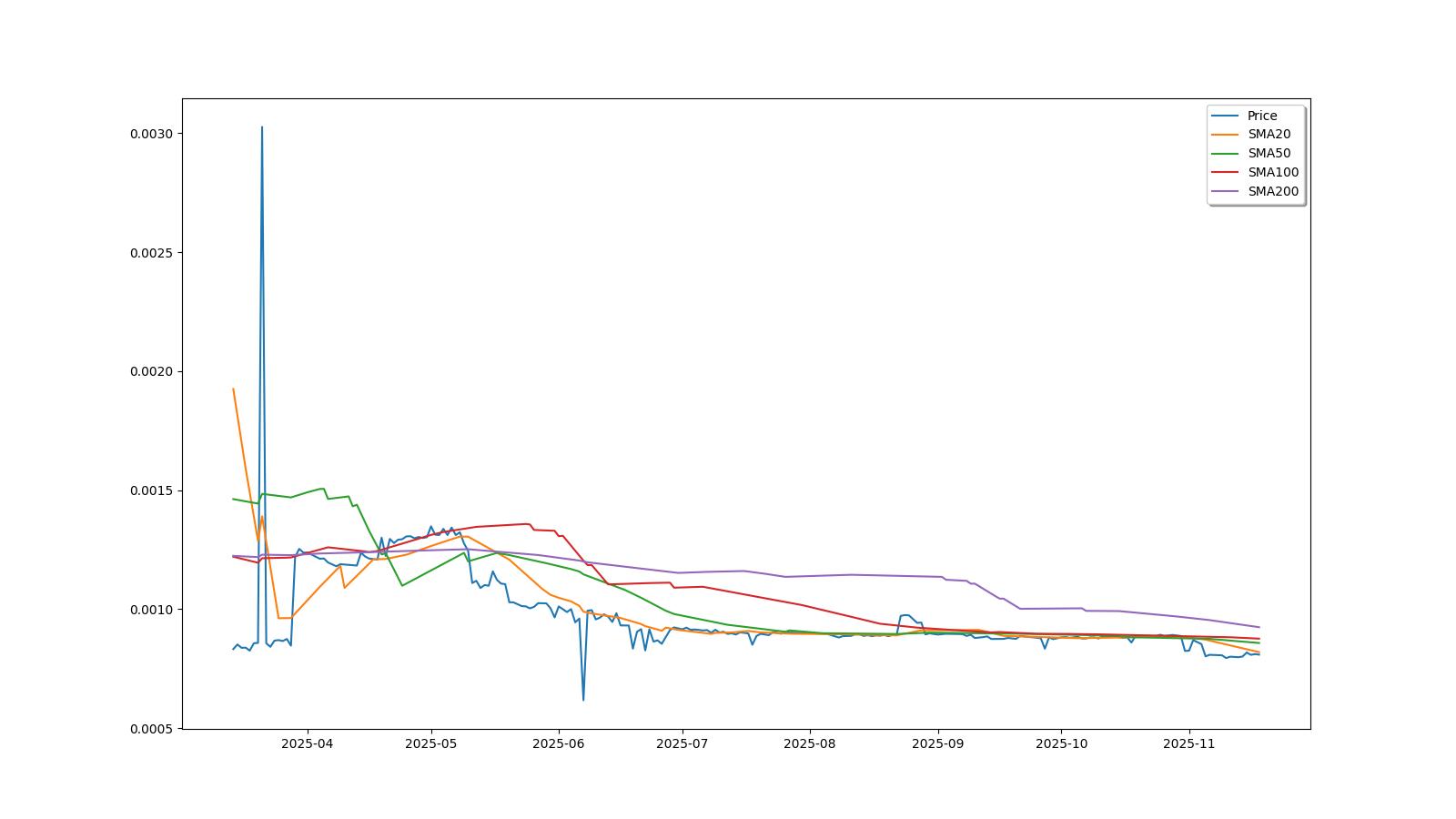 Signum Simple Moving Averages