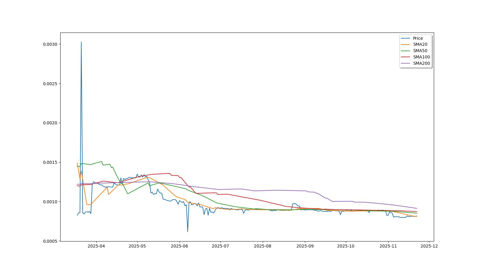 Signum Simple Moving Averages