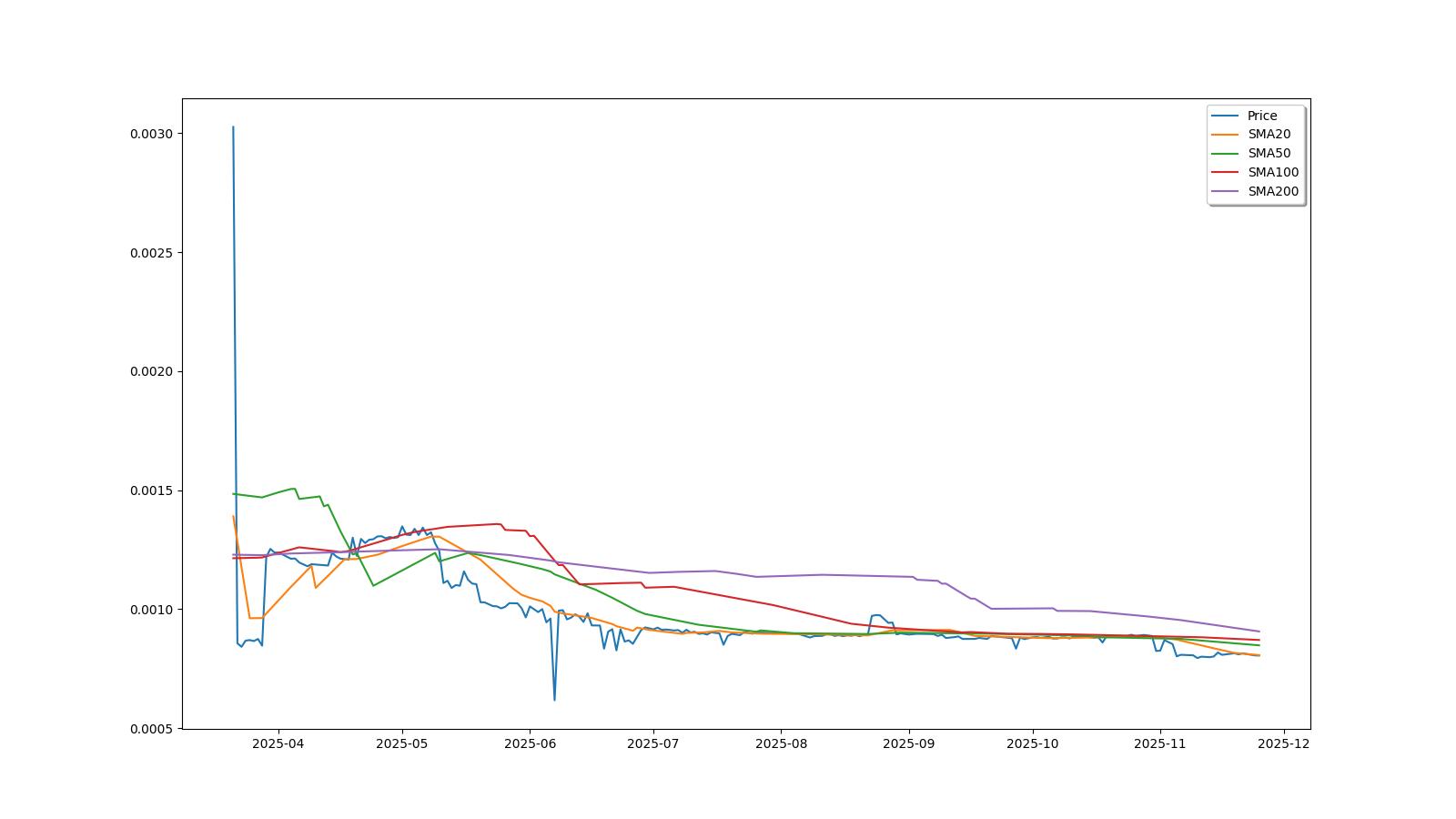 Signum Simple Moving Averages