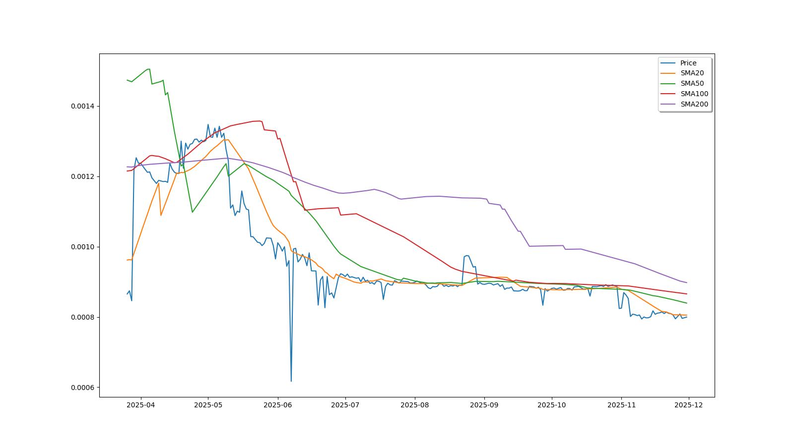 Signum Simple Moving Averages