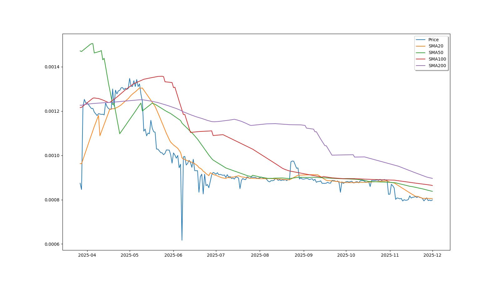 Signum Simple Moving Averages