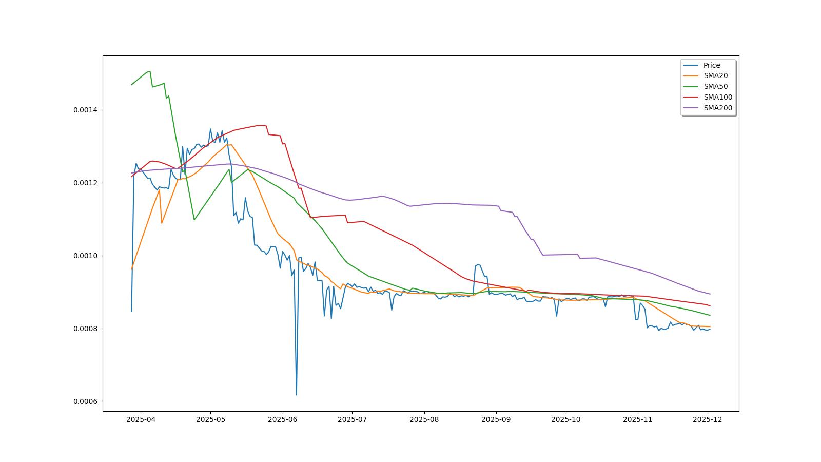 Signum Simple Moving Averages