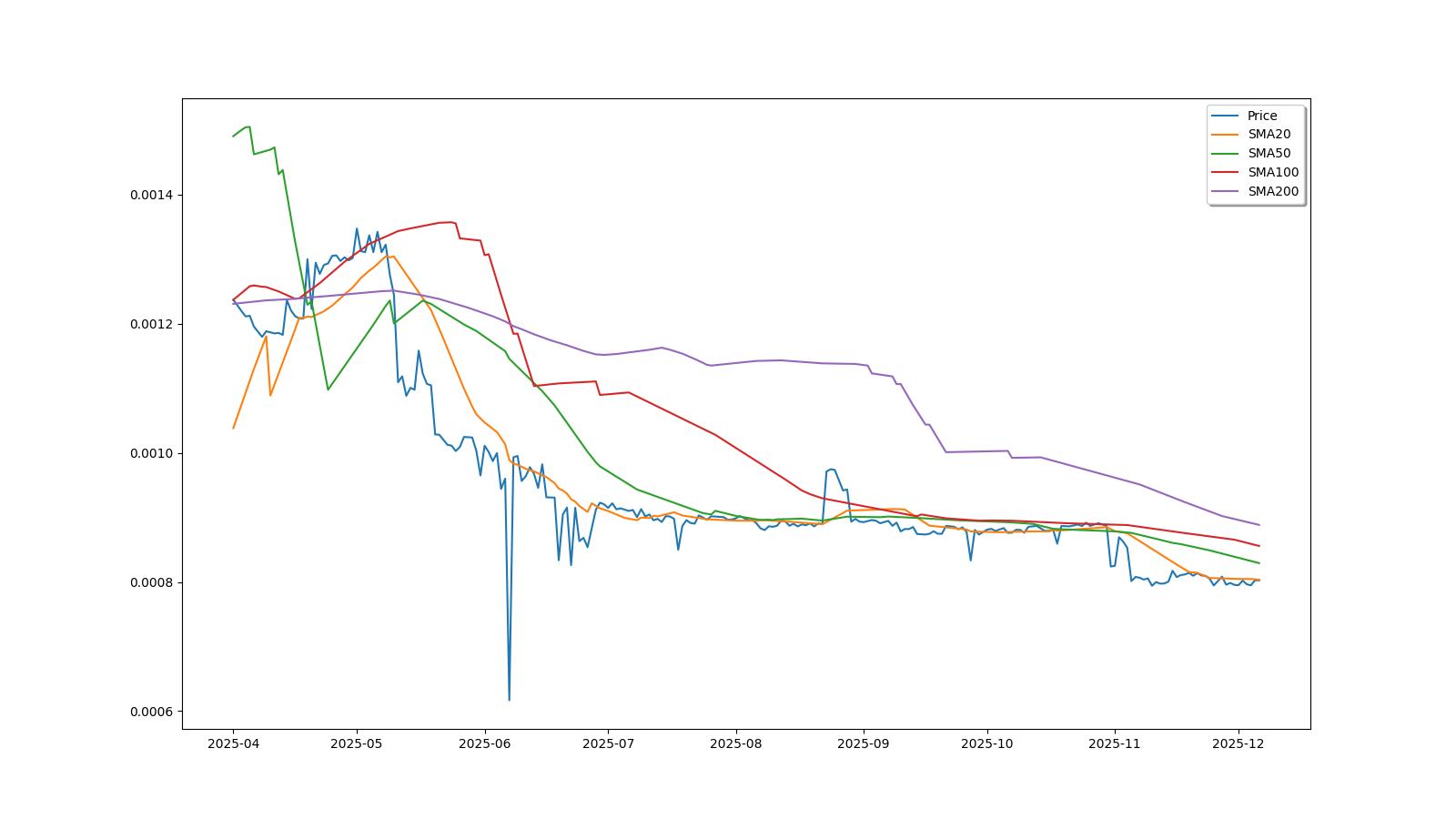 Signum Simple Moving Averages