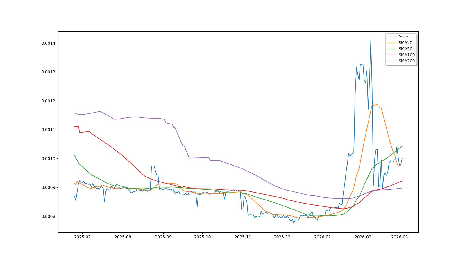 Signum Simple Moving Averages