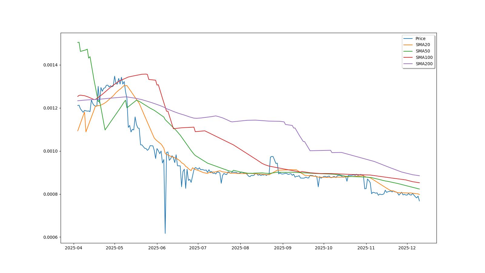 Signum Simple Moving Averages