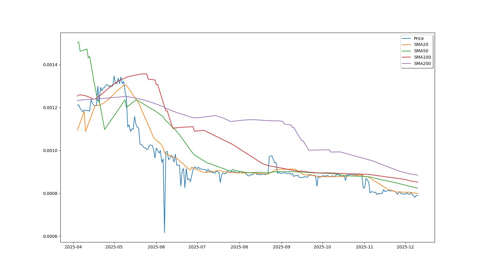 Signum Simple Moving Averages