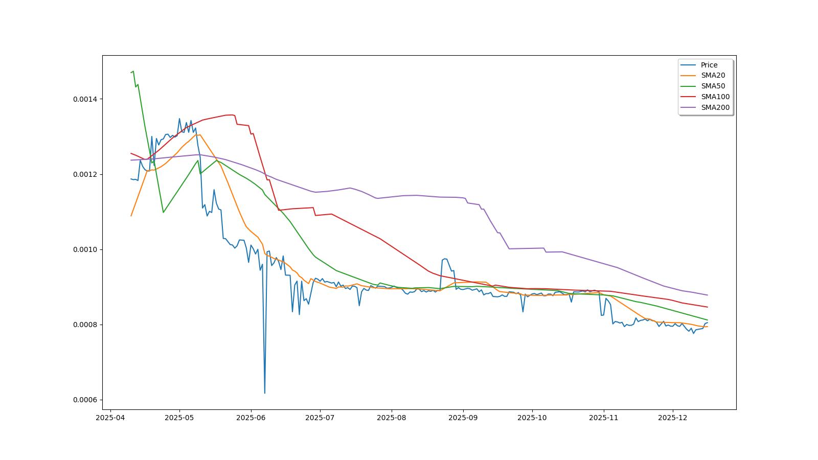 Signum Simple Moving Averages