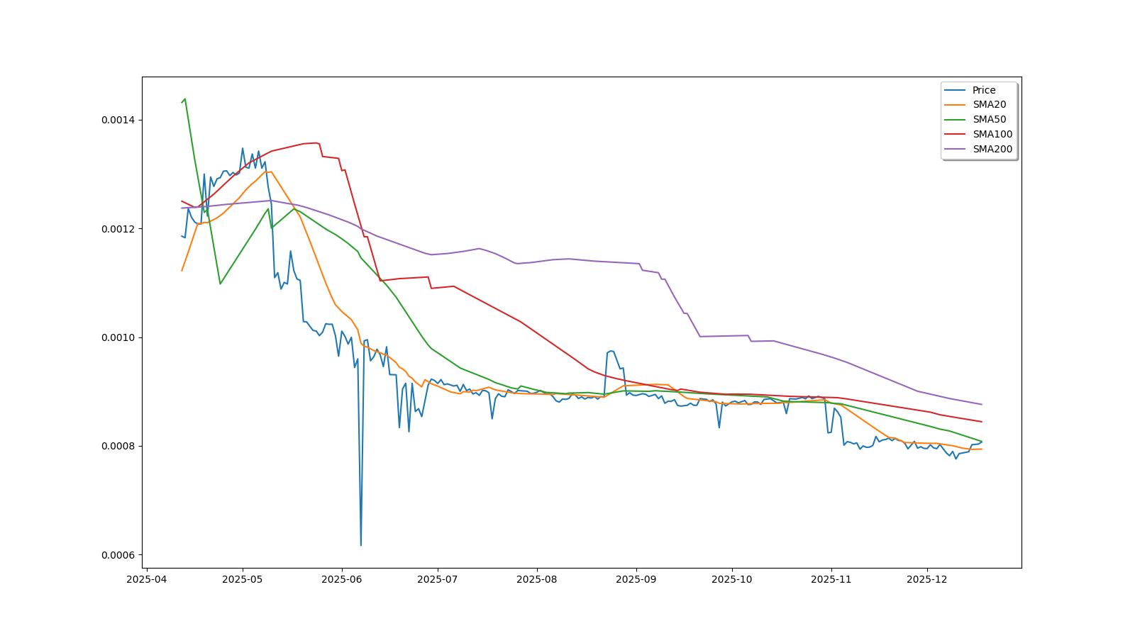 Signum Simple Moving Averages