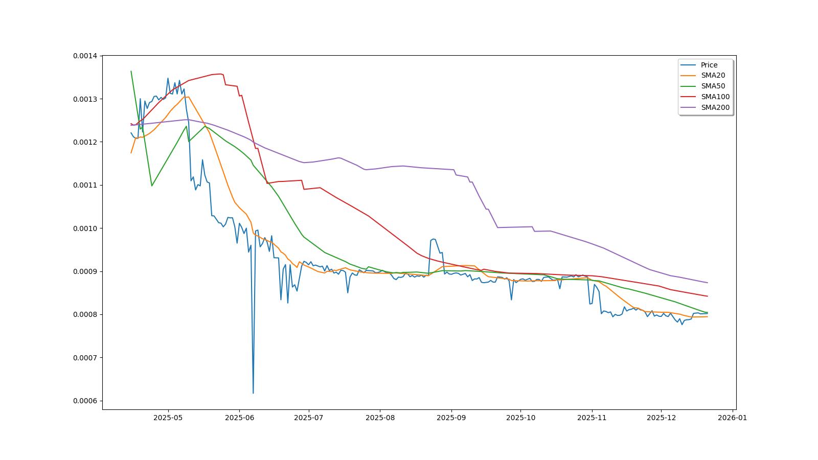 Signum Simple Moving Averages