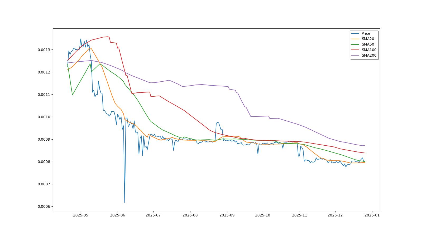 Signum Simple Moving Averages