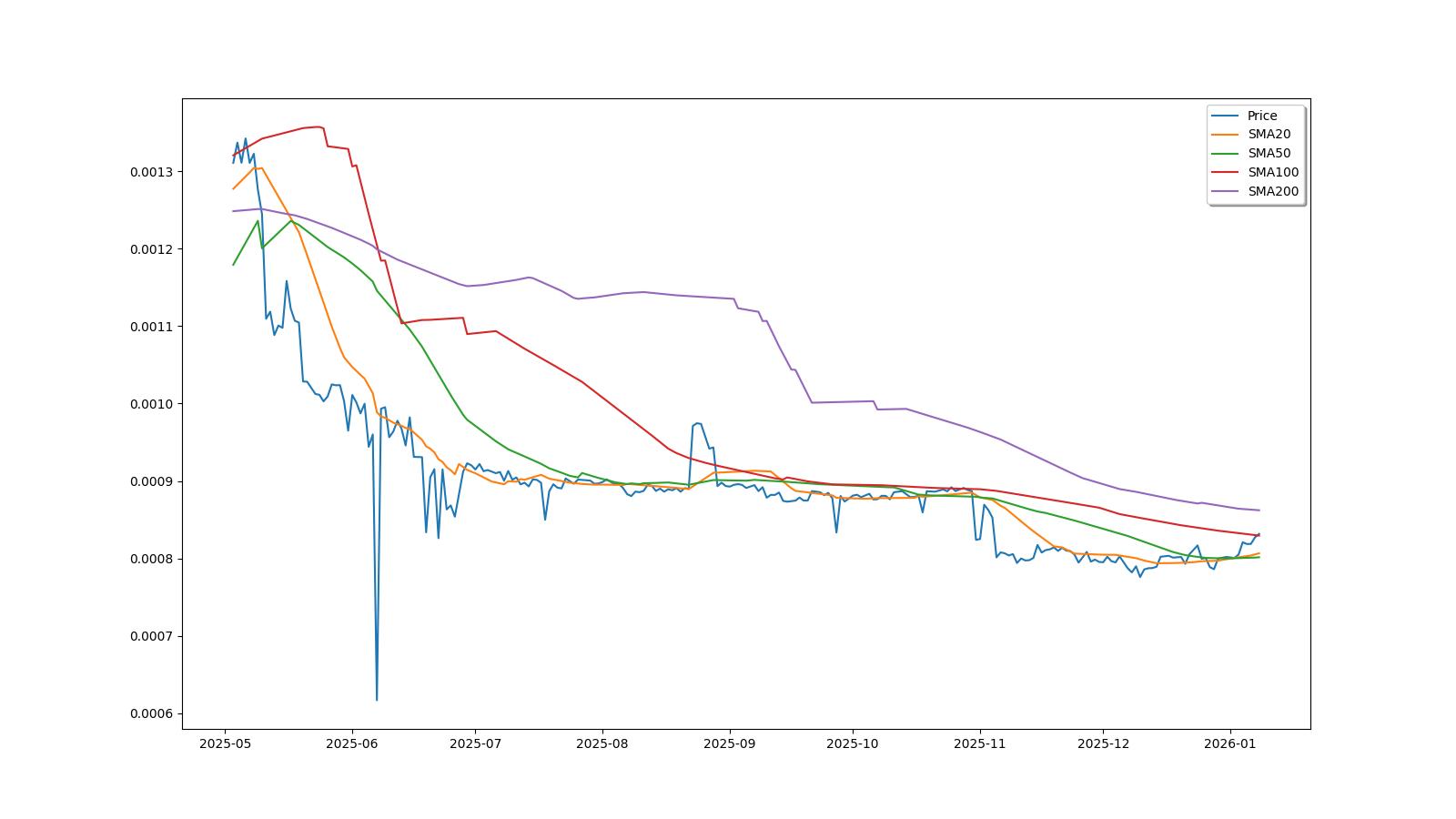 Signum Simple Moving Averages