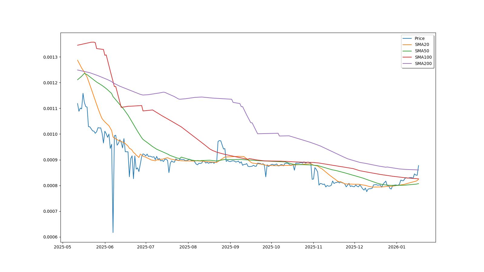 Signum Simple Moving Averages