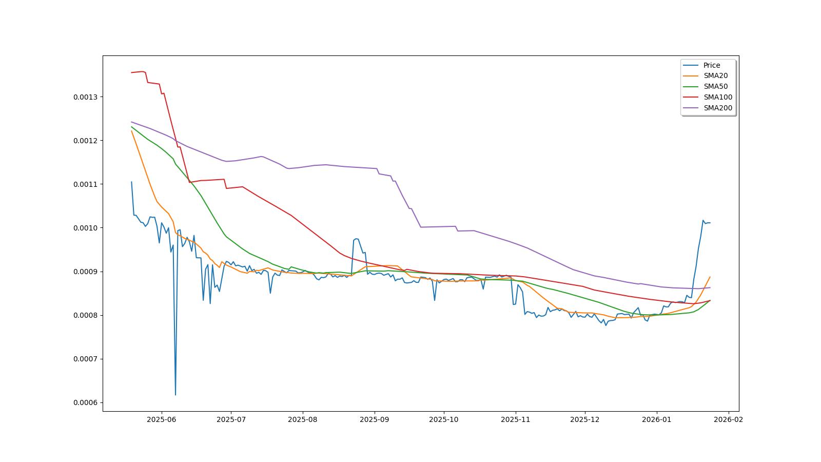 Signum Simple Moving Averages
