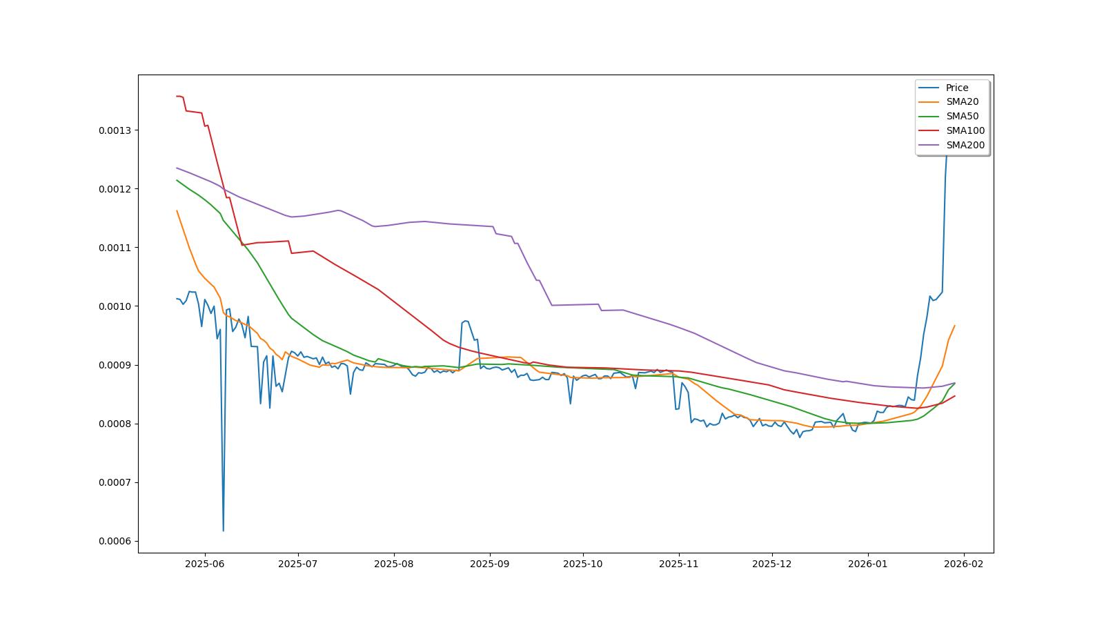 Signum Simple Moving Averages