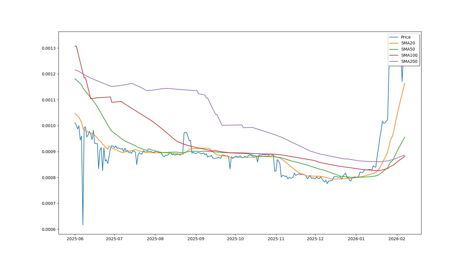 Signum Simple Moving Averages