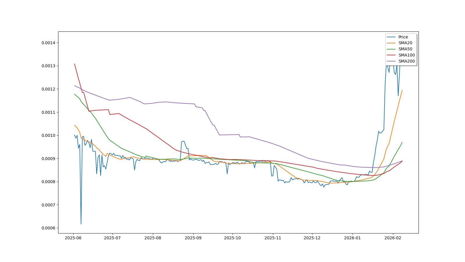 Signum Simple Moving Averages