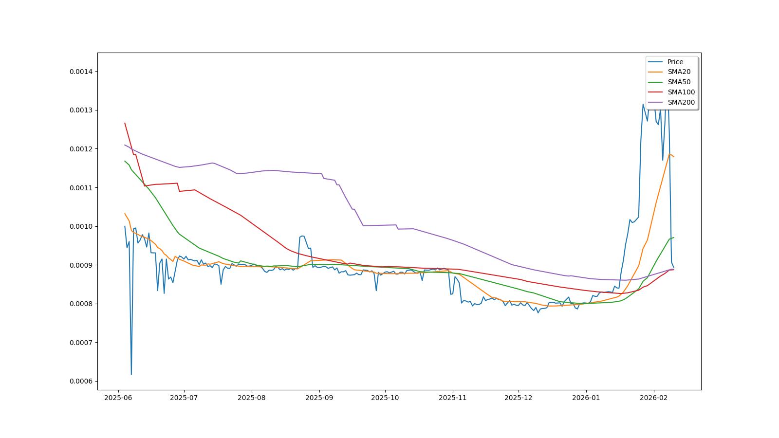 Signum Simple Moving Averages