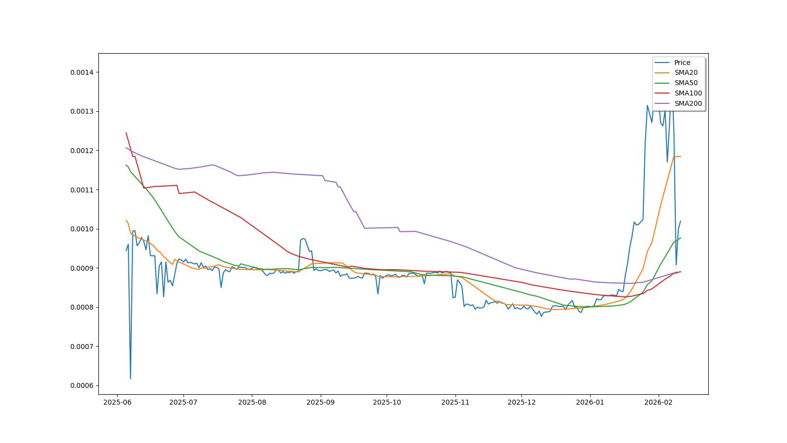 Signum Simple Moving Averages